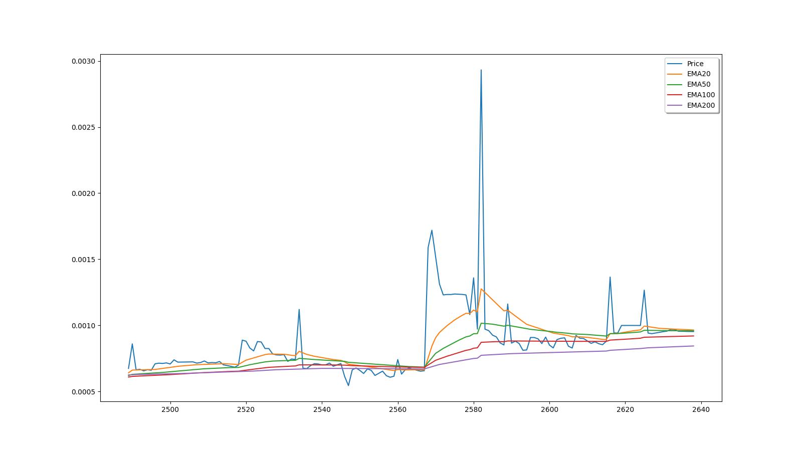 Fire Lotto Exponential Moving Averages