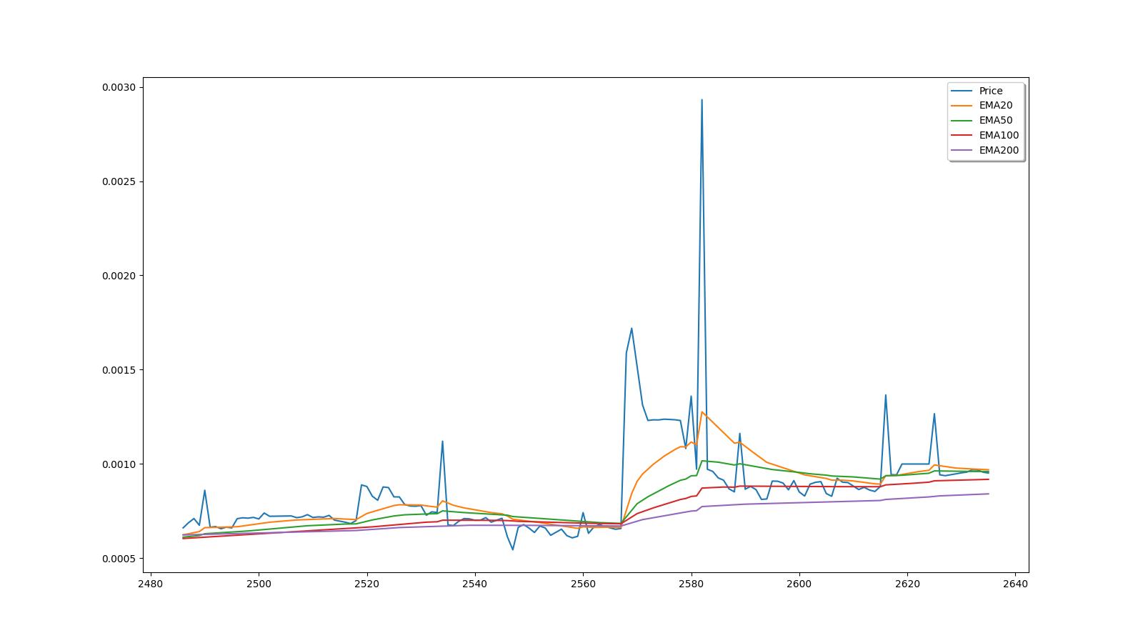 Fire Lotto Exponential Moving Averages