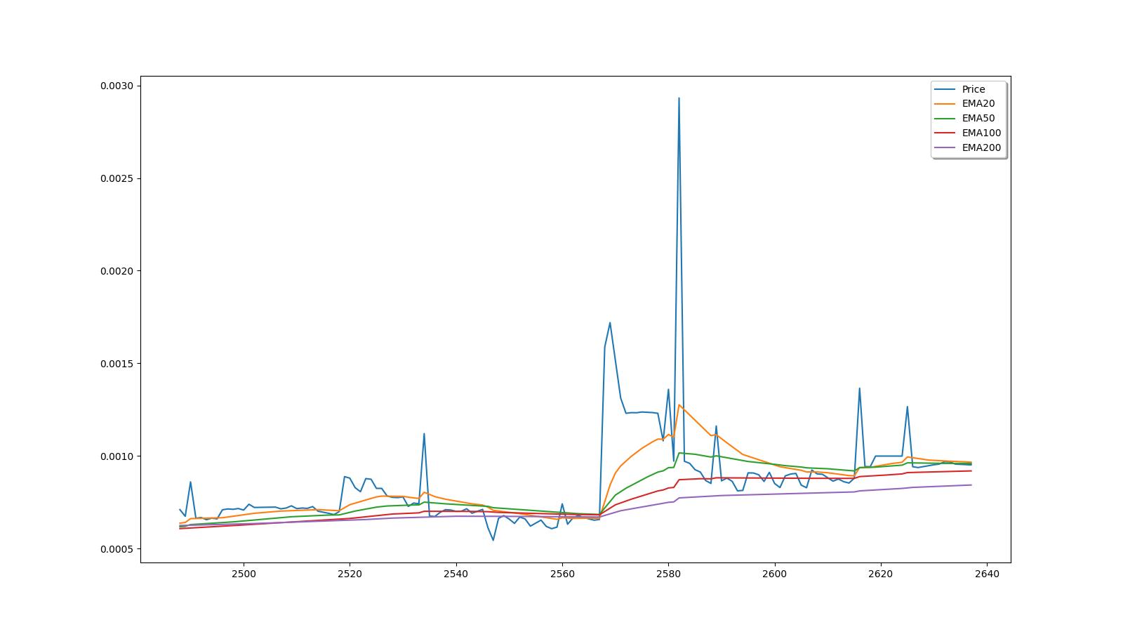 Fire Lotto Exponential Moving Averages