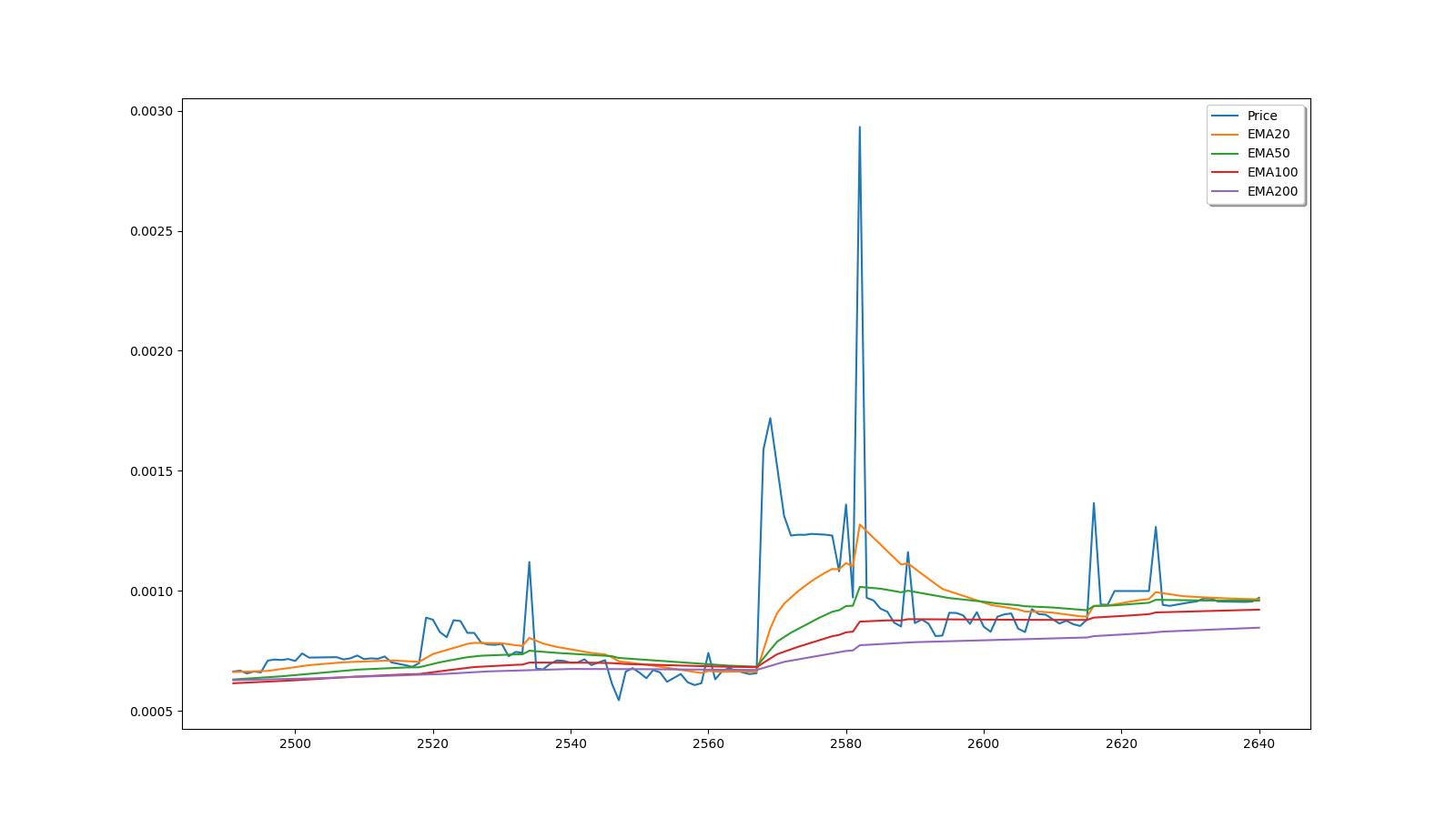 Fire Lotto Exponential Moving Averages
