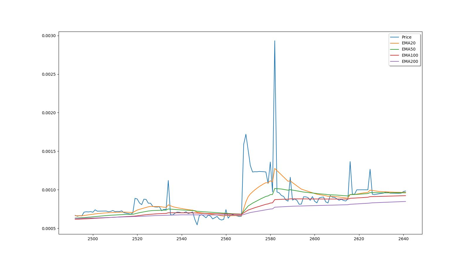 Fire Lotto Exponential Moving Averages