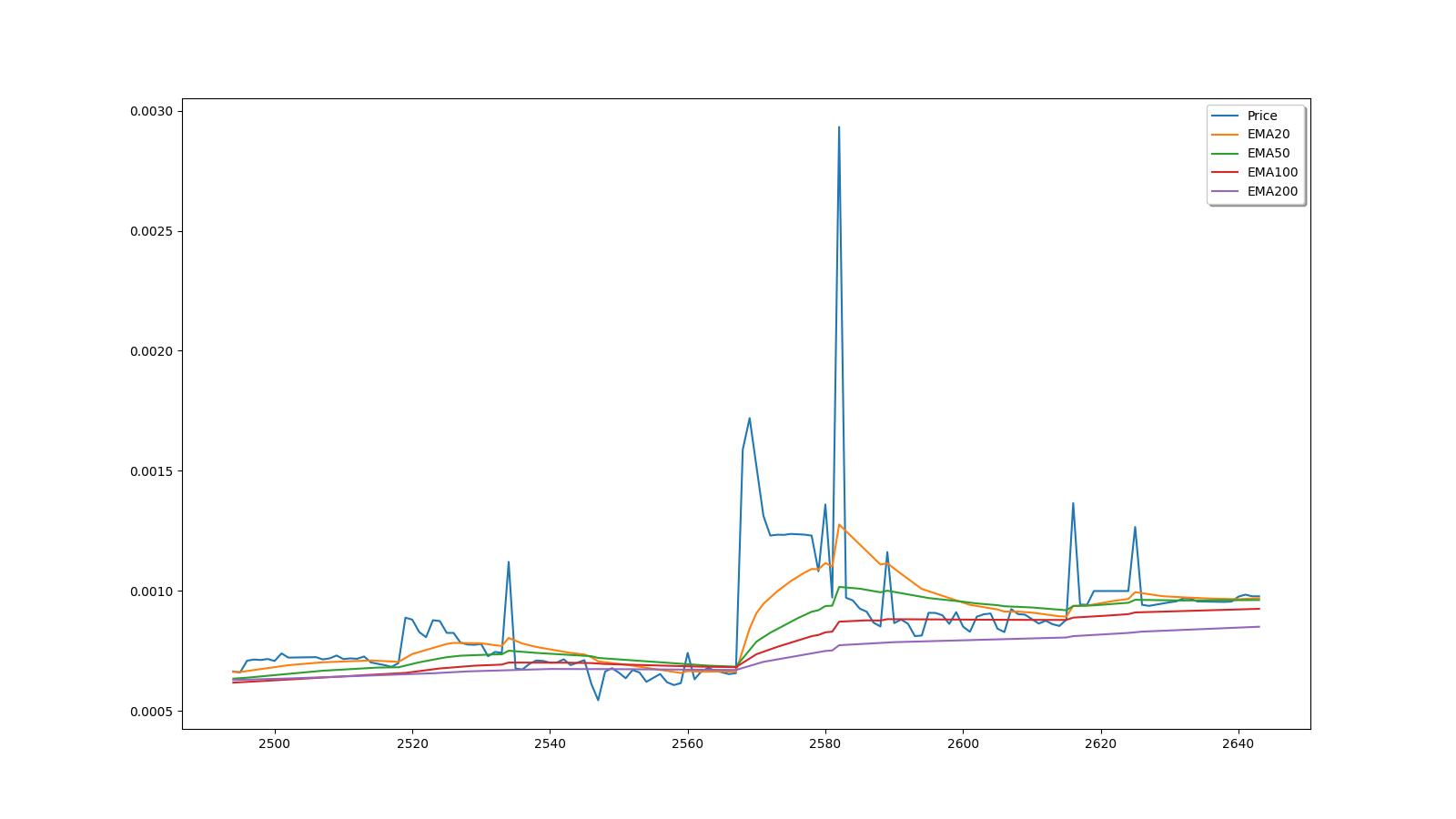 Fire Lotto Exponential Moving Averages