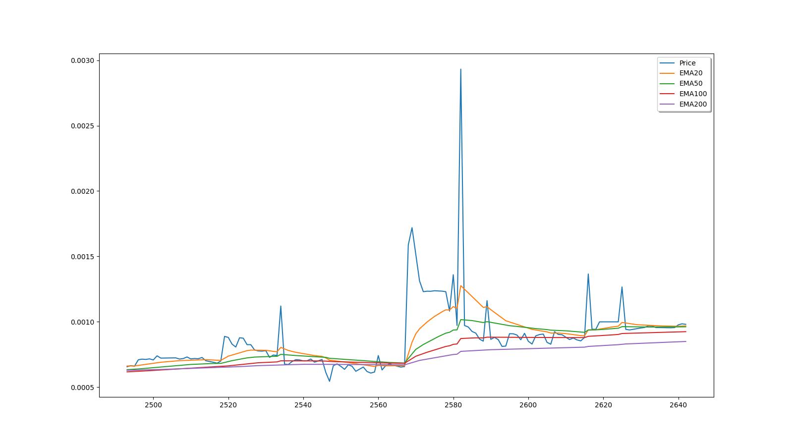 Fire Lotto Exponential Moving Averages