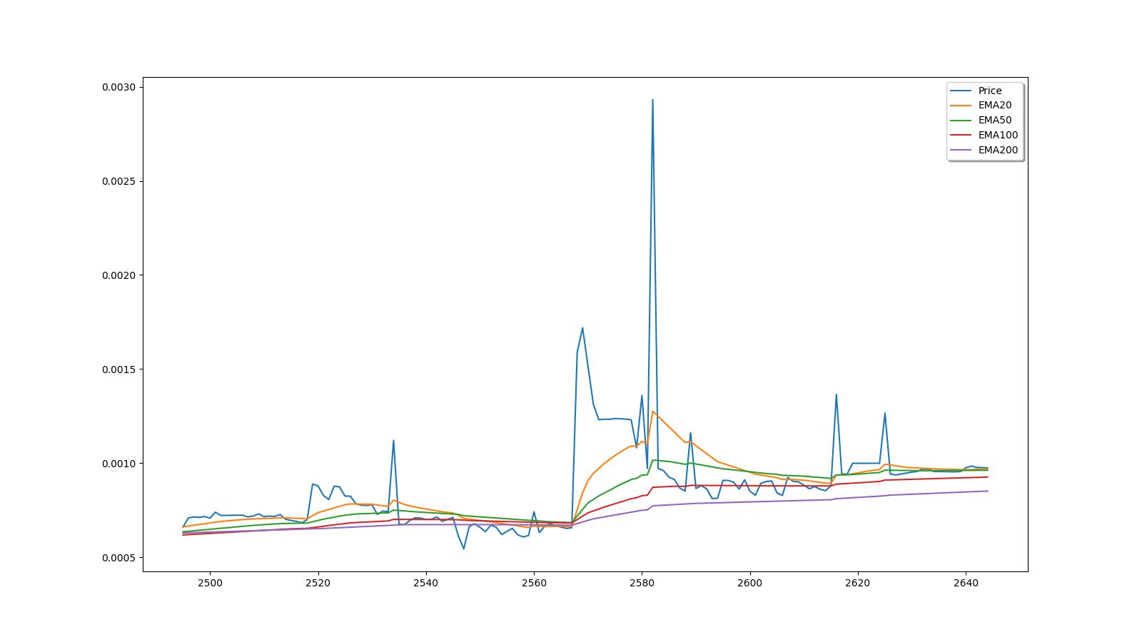 Fire Lotto Exponential Moving Averages
