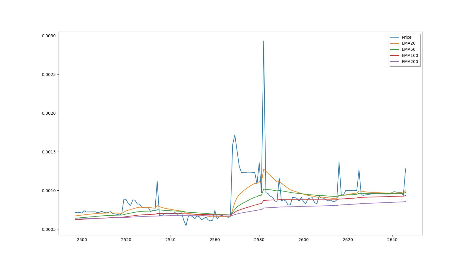 Fire Lotto Exponential Moving Averages