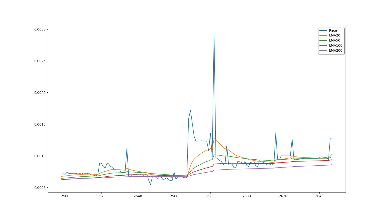 Fire Lotto Exponential Moving Averages