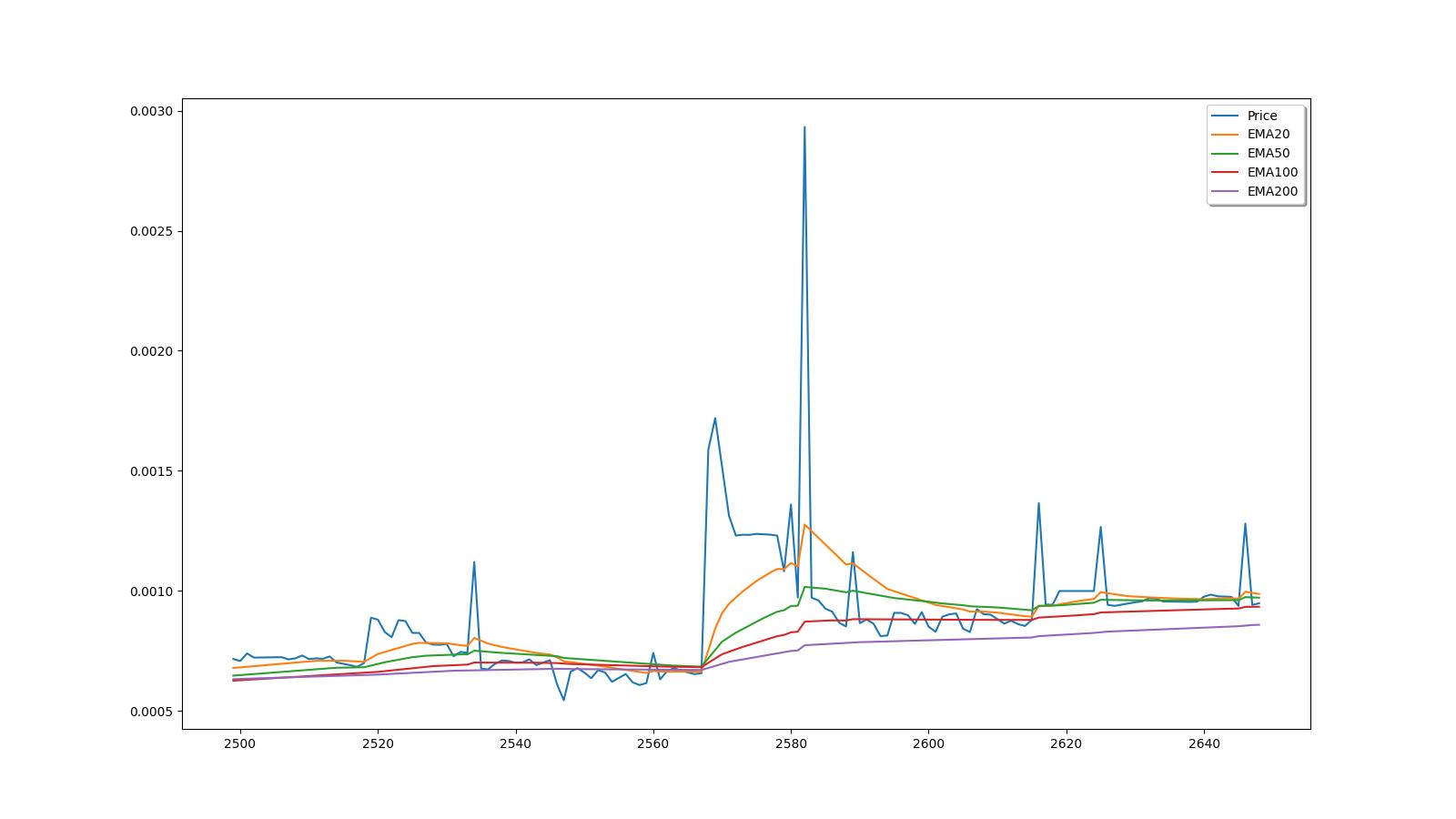 Fire Lotto Exponential Moving Averages