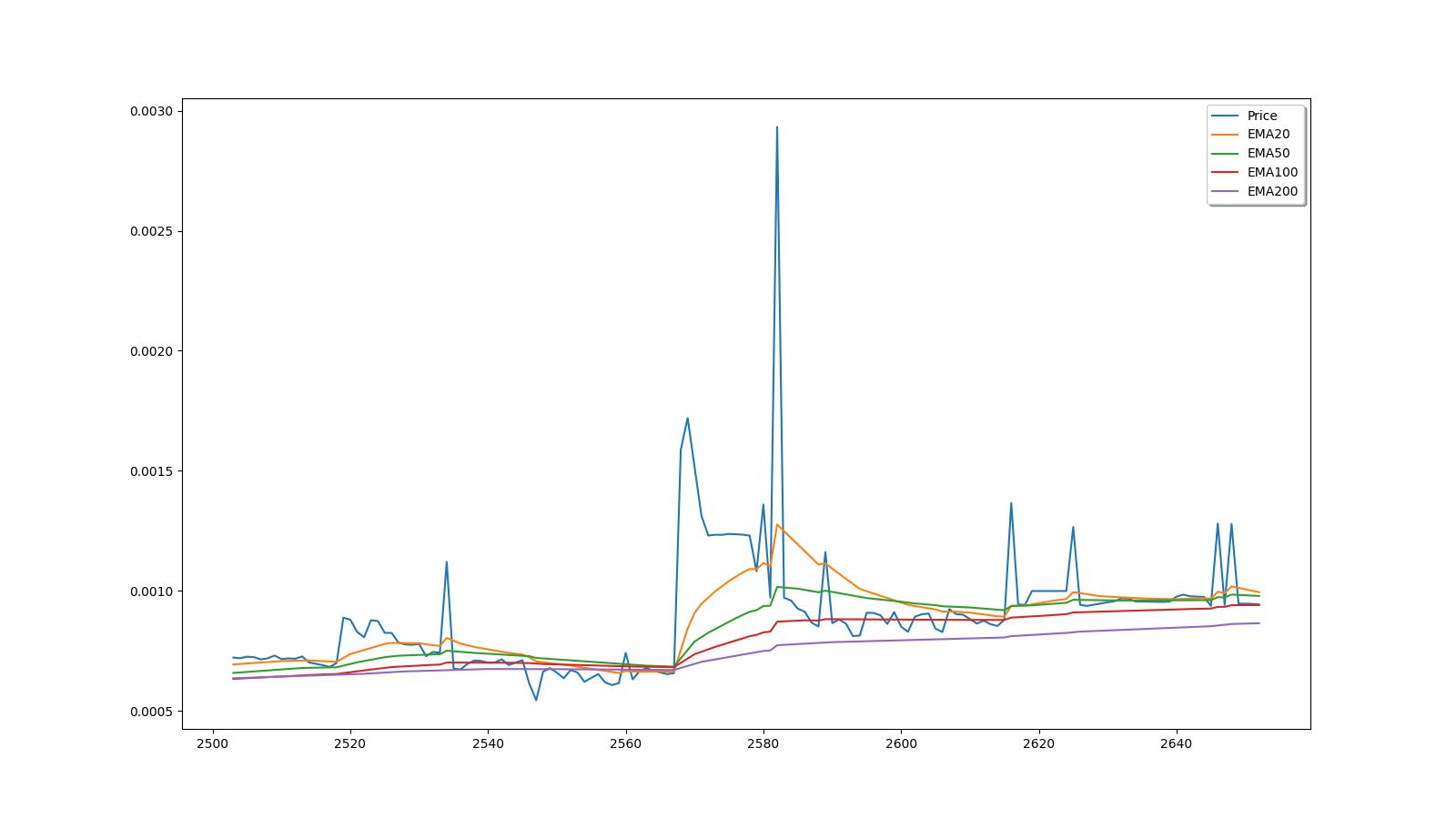 Fire Lotto Exponential Moving Averages