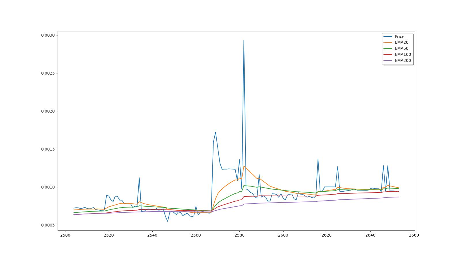 Fire Lotto Exponential Moving Averages
