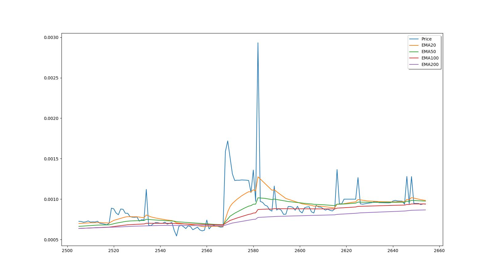 Fire Lotto Exponential Moving Averages