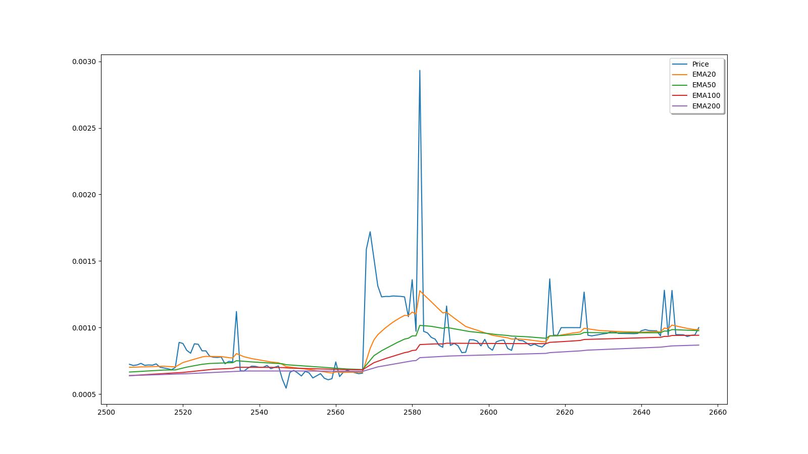 Fire Lotto Exponential Moving Averages