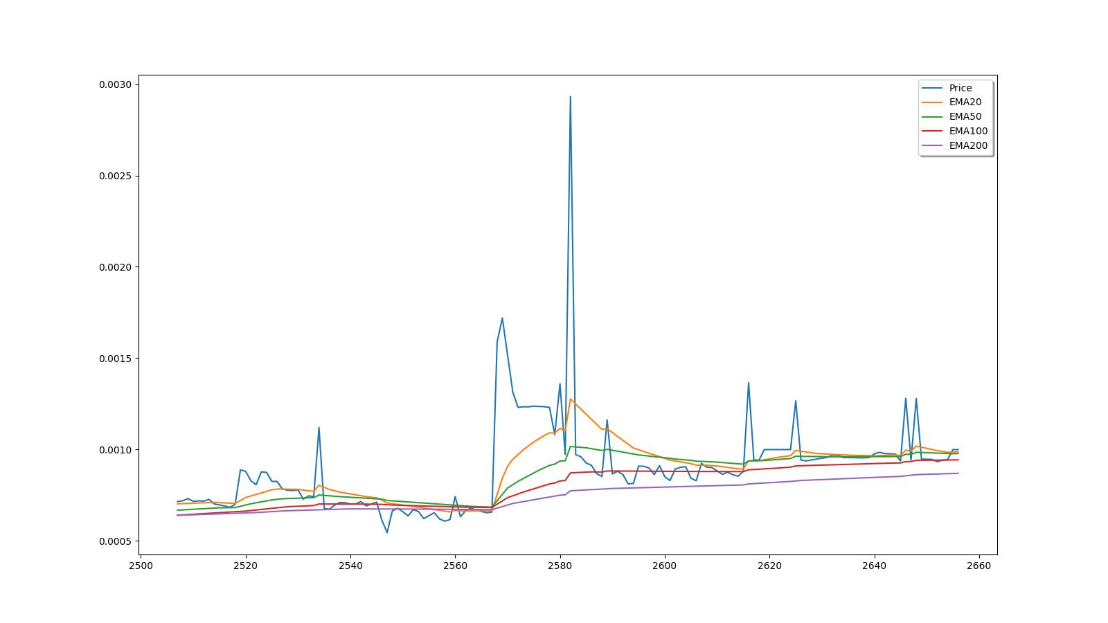 Fire Lotto Exponential Moving Averages