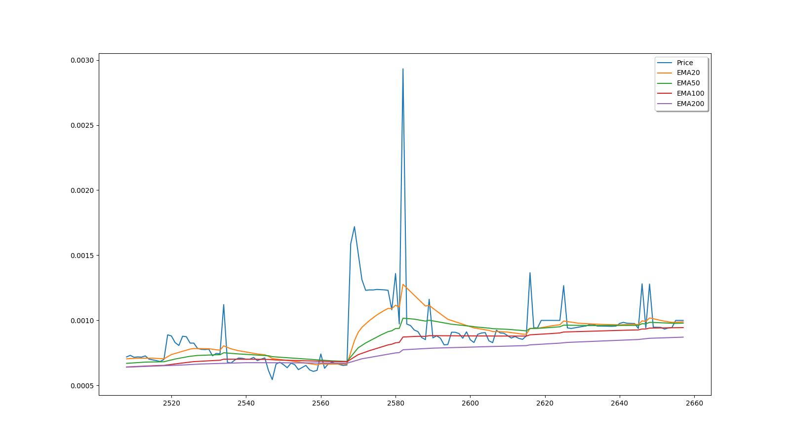 Fire Lotto Exponential Moving Averages