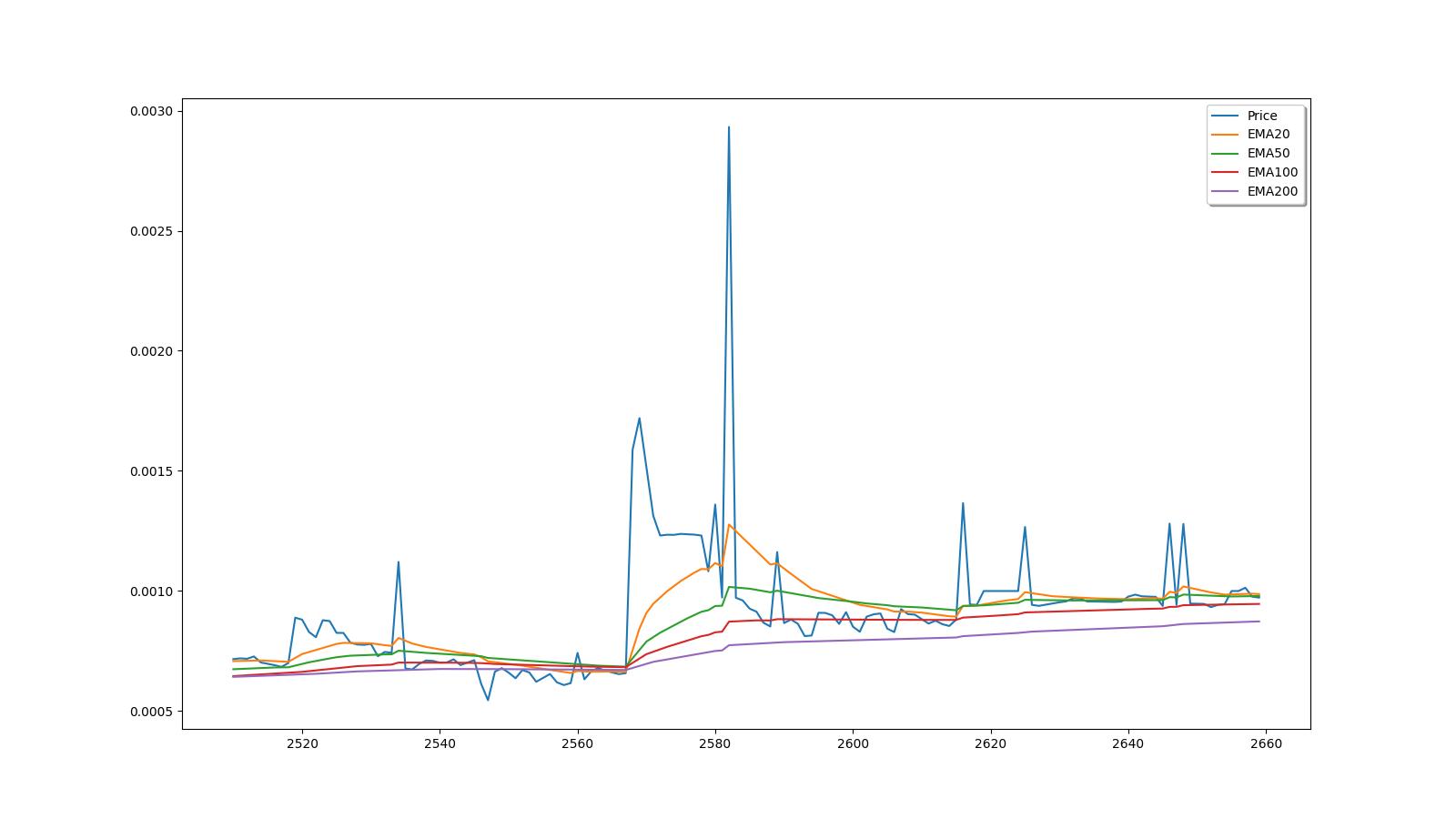 Fire Lotto Exponential Moving Averages