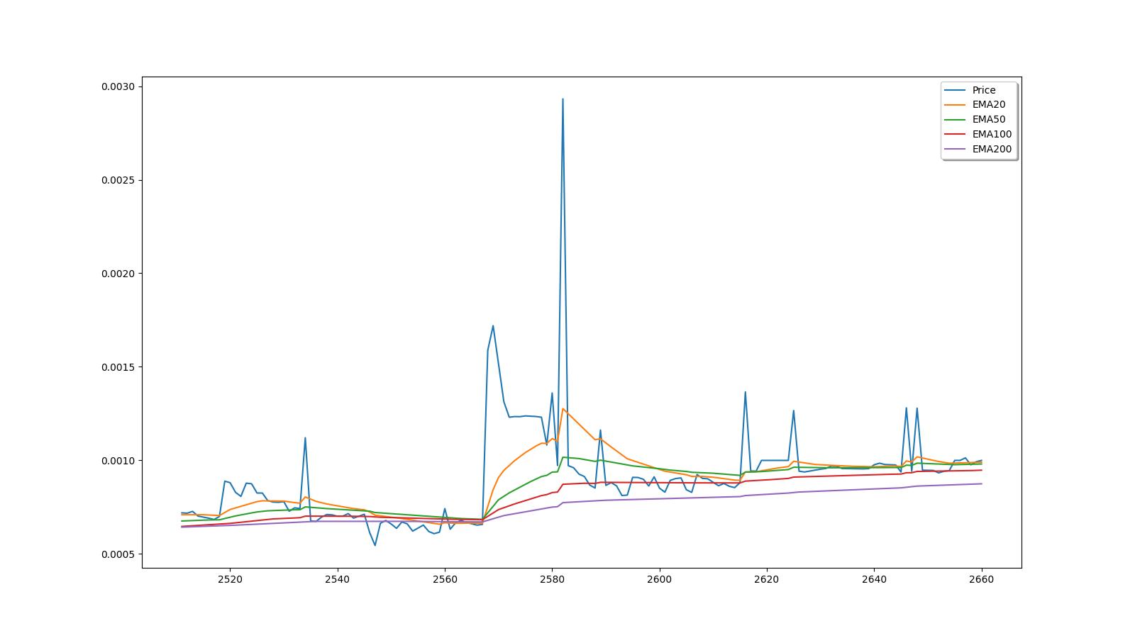 Fire Lotto Exponential Moving Averages