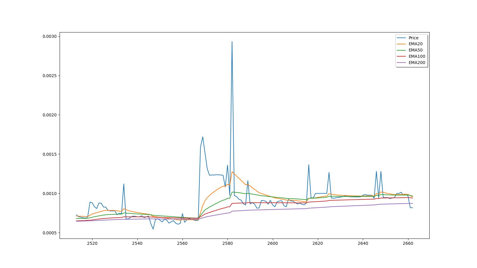 Fire Lotto Exponential Moving Averages