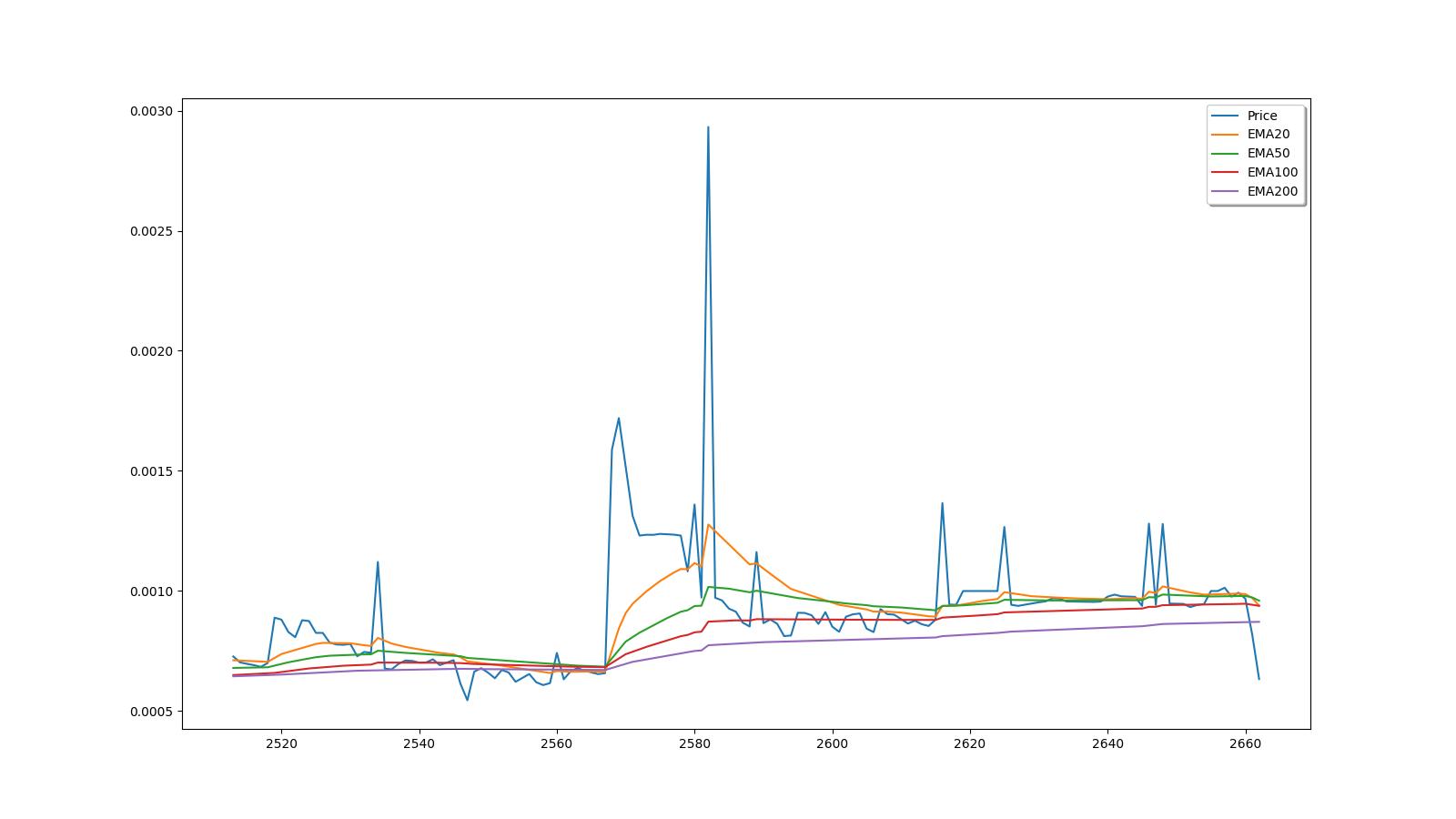 Fire Lotto Exponential Moving Averages