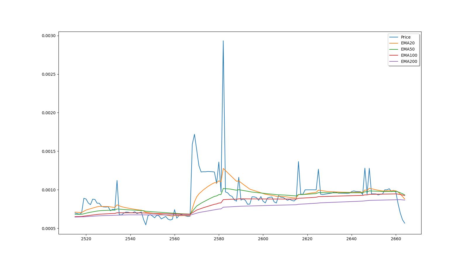 Fire Lotto Exponential Moving Averages