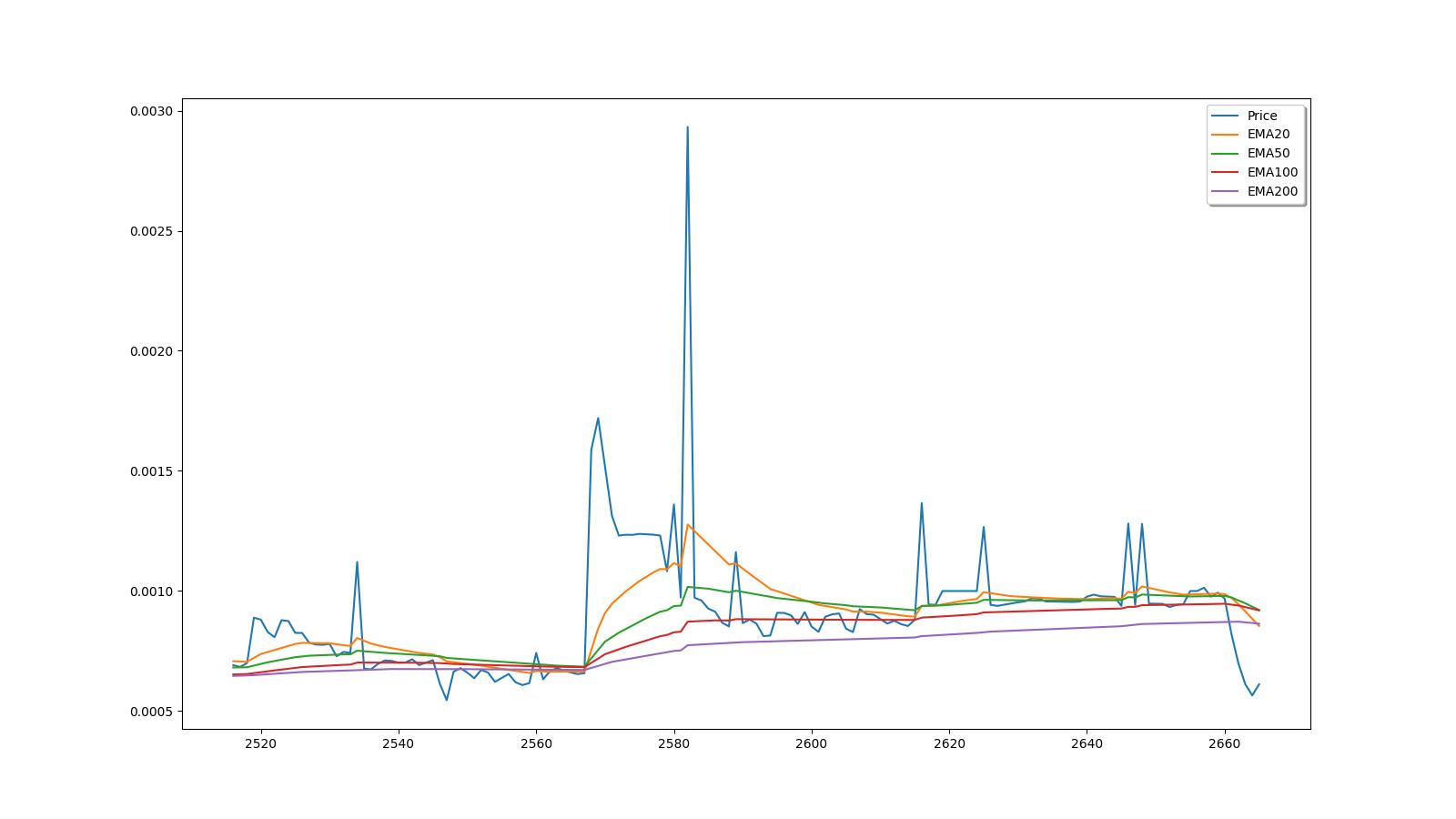 Fire Lotto Exponential Moving Averages