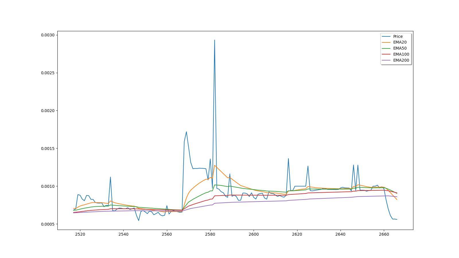 Fire Lotto Exponential Moving Averages