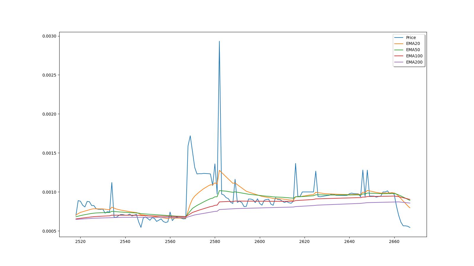 Fire Lotto Exponential Moving Averages