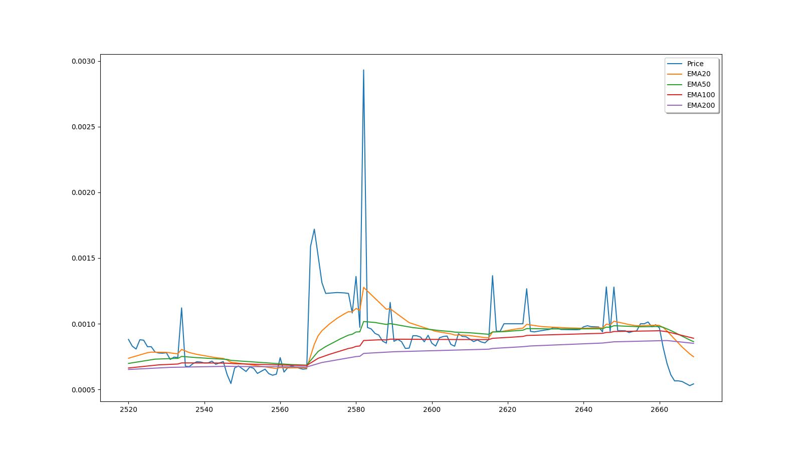 Fire Lotto Exponential Moving Averages