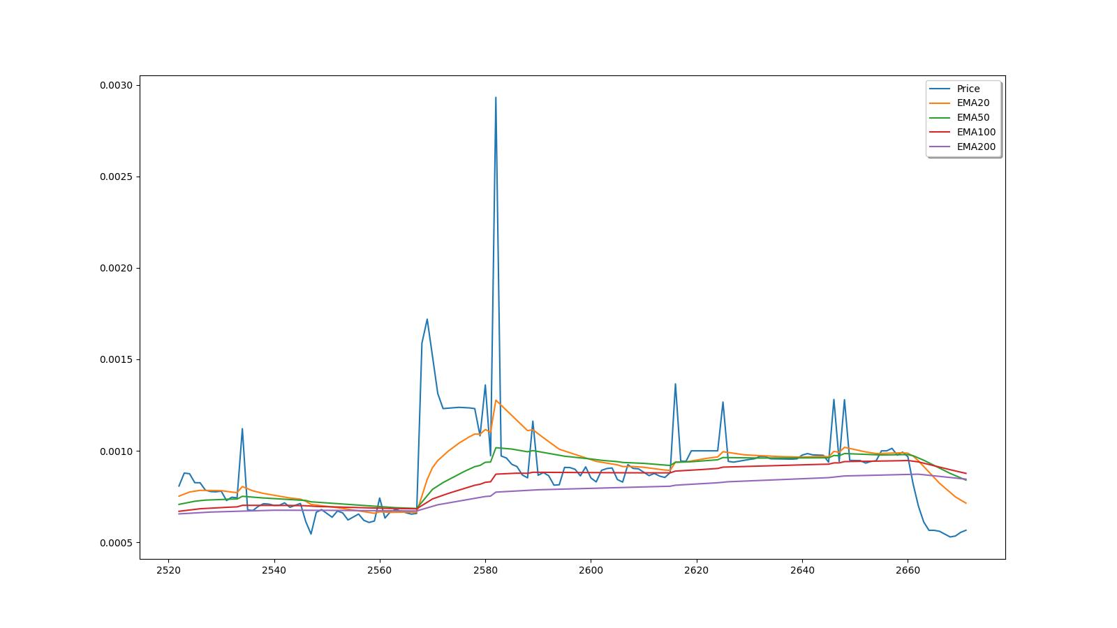 Fire Lotto Exponential Moving Averages