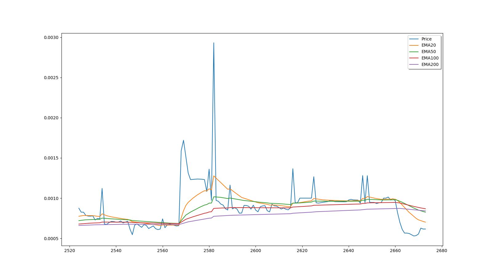Fire Lotto Exponential Moving Averages