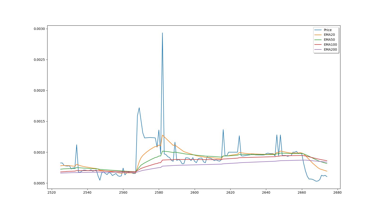 Fire Lotto Exponential Moving Averages