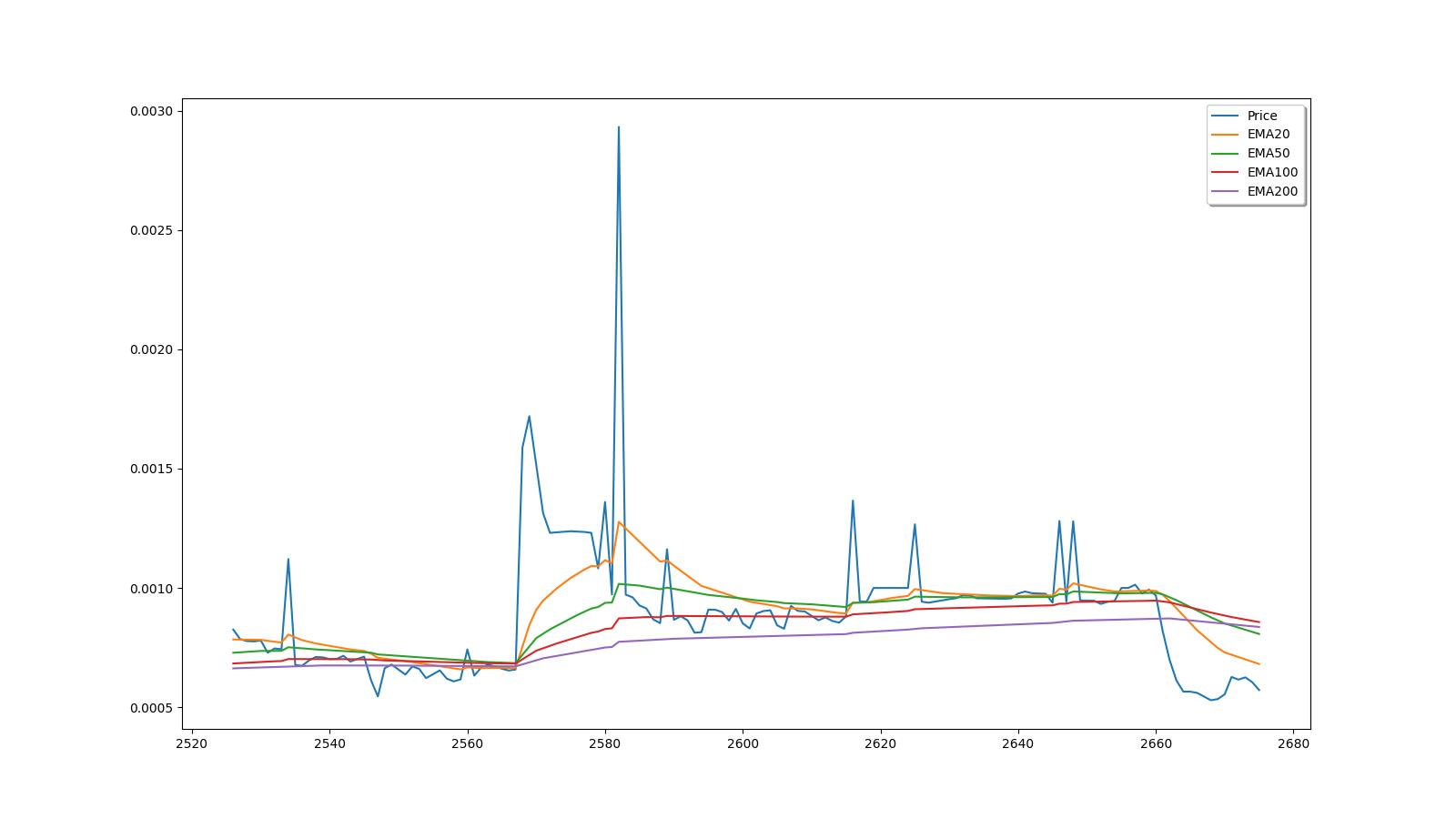 Fire Lotto Exponential Moving Averages