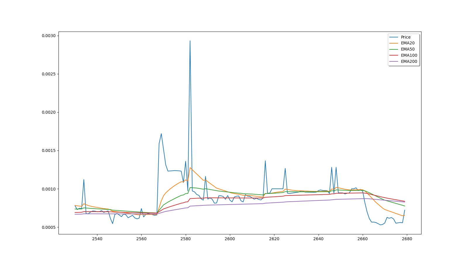 Fire Lotto Exponential Moving Averages