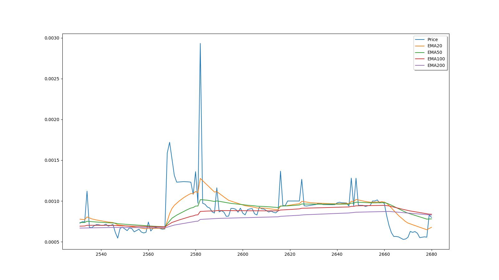 Fire Lotto Exponential Moving Averages