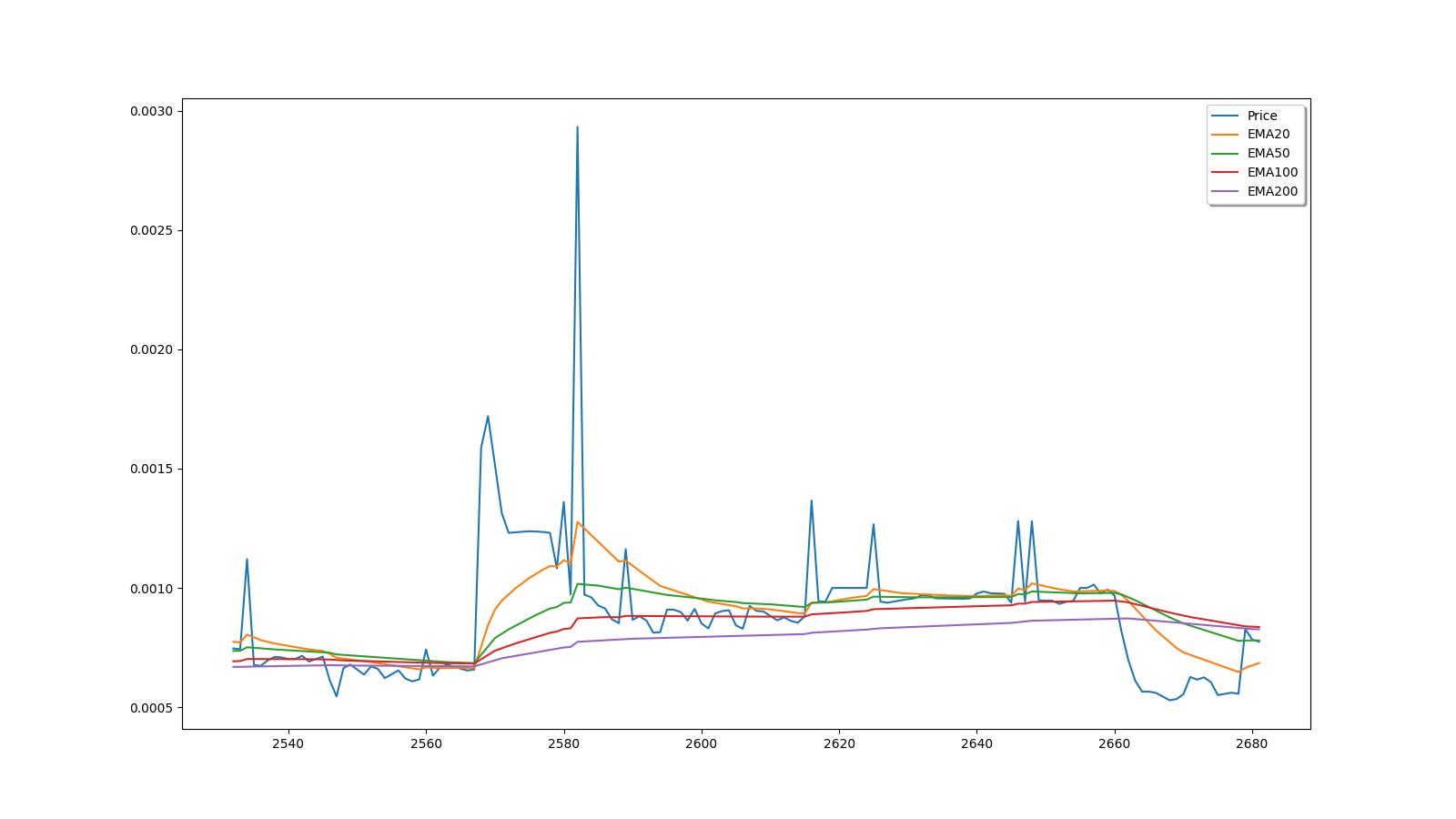Fire Lotto Exponential Moving Averages