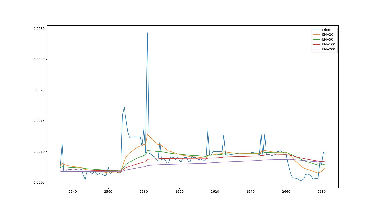 Fire Lotto Exponential Moving Averages