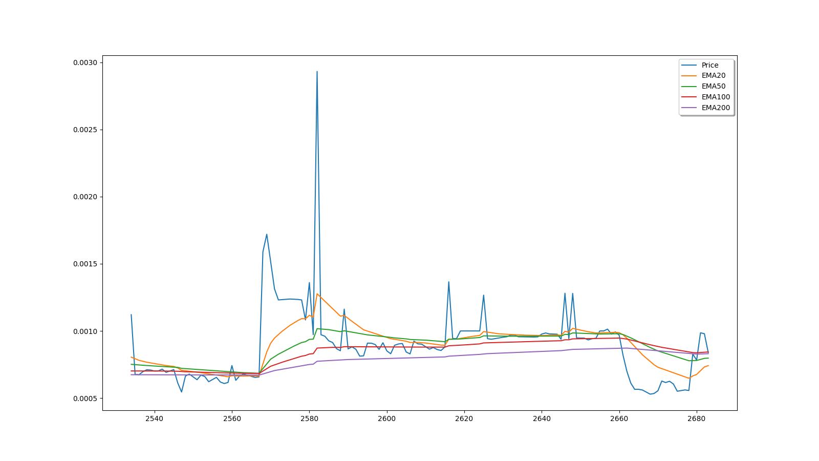 Fire Lotto Exponential Moving Averages