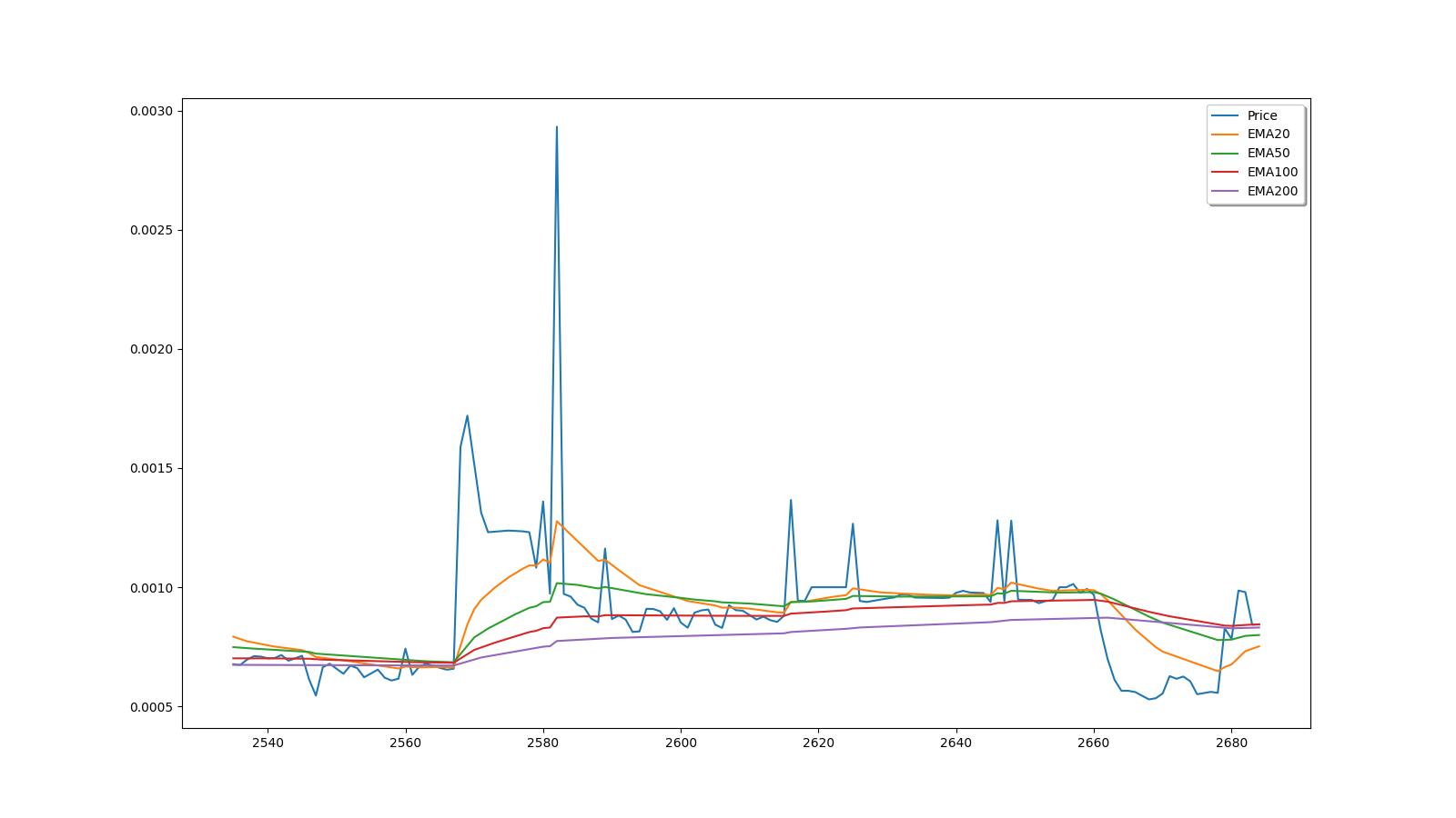 Fire Lotto Exponential Moving Averages