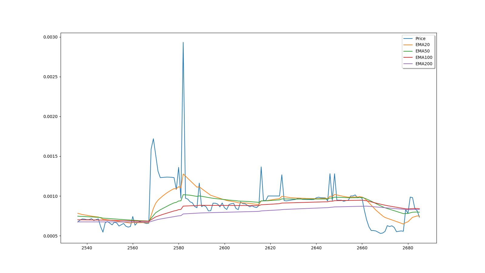 Fire Lotto Exponential Moving Averages