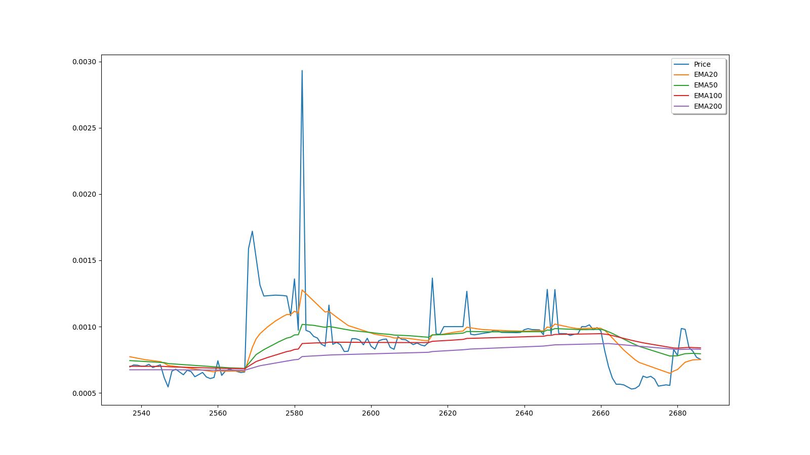 Fire Lotto Exponential Moving Averages