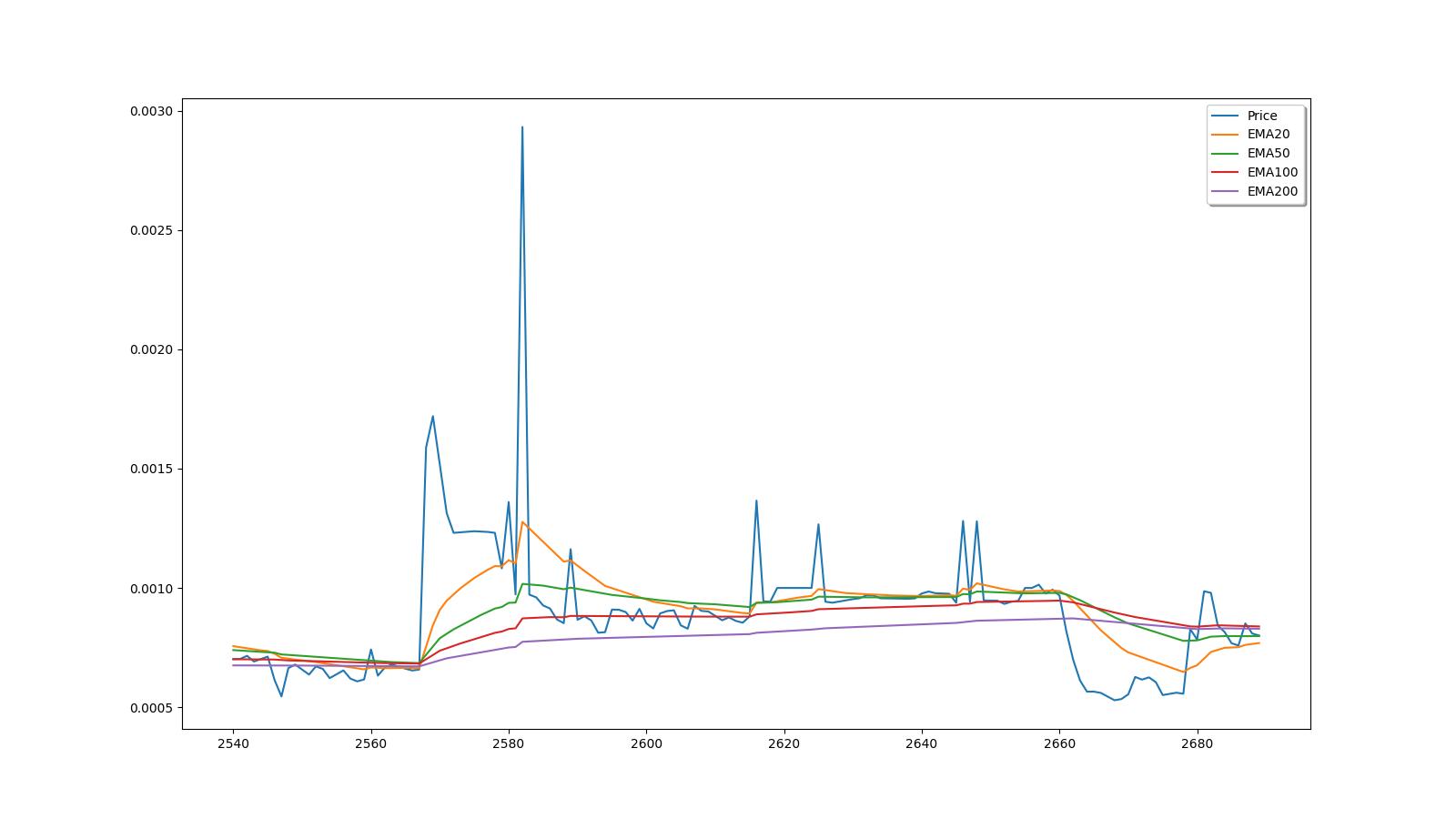 Fire Lotto Exponential Moving Averages