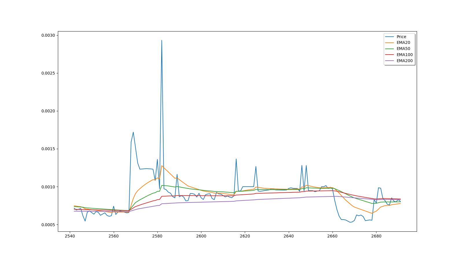 Fire Lotto Exponential Moving Averages