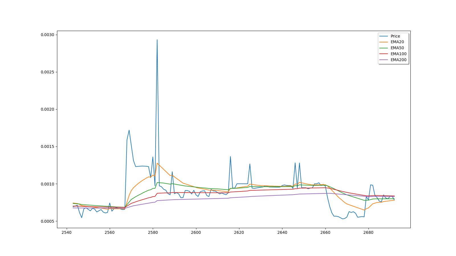 Fire Lotto Exponential Moving Averages