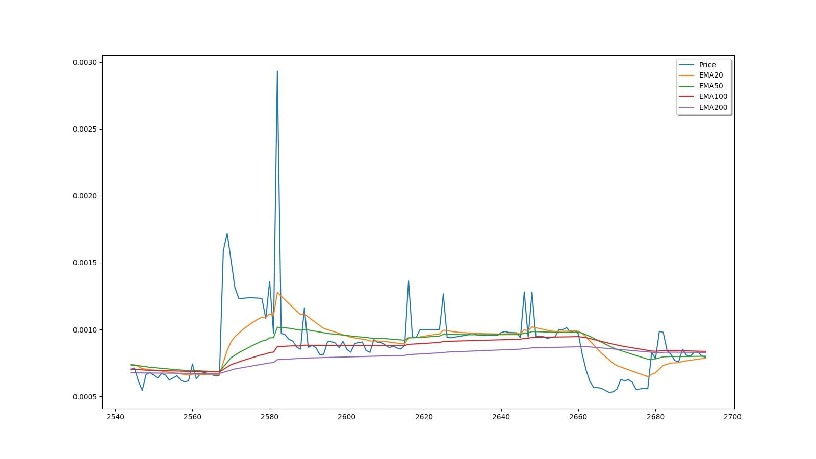 Fire Lotto Exponential Moving Averages