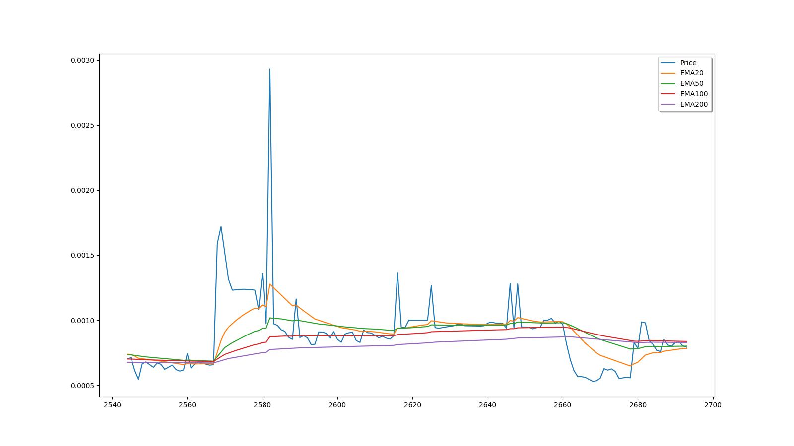 Fire Lotto Exponential Moving Averages