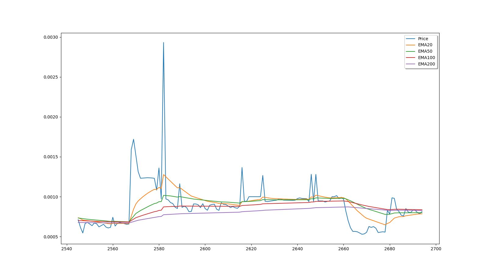 Fire Lotto Exponential Moving Averages