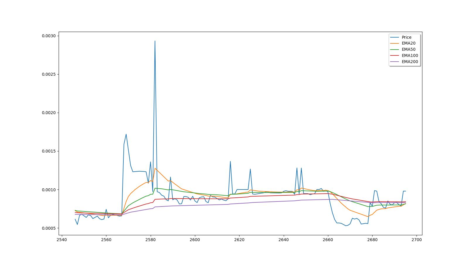 Fire Lotto Exponential Moving Averages