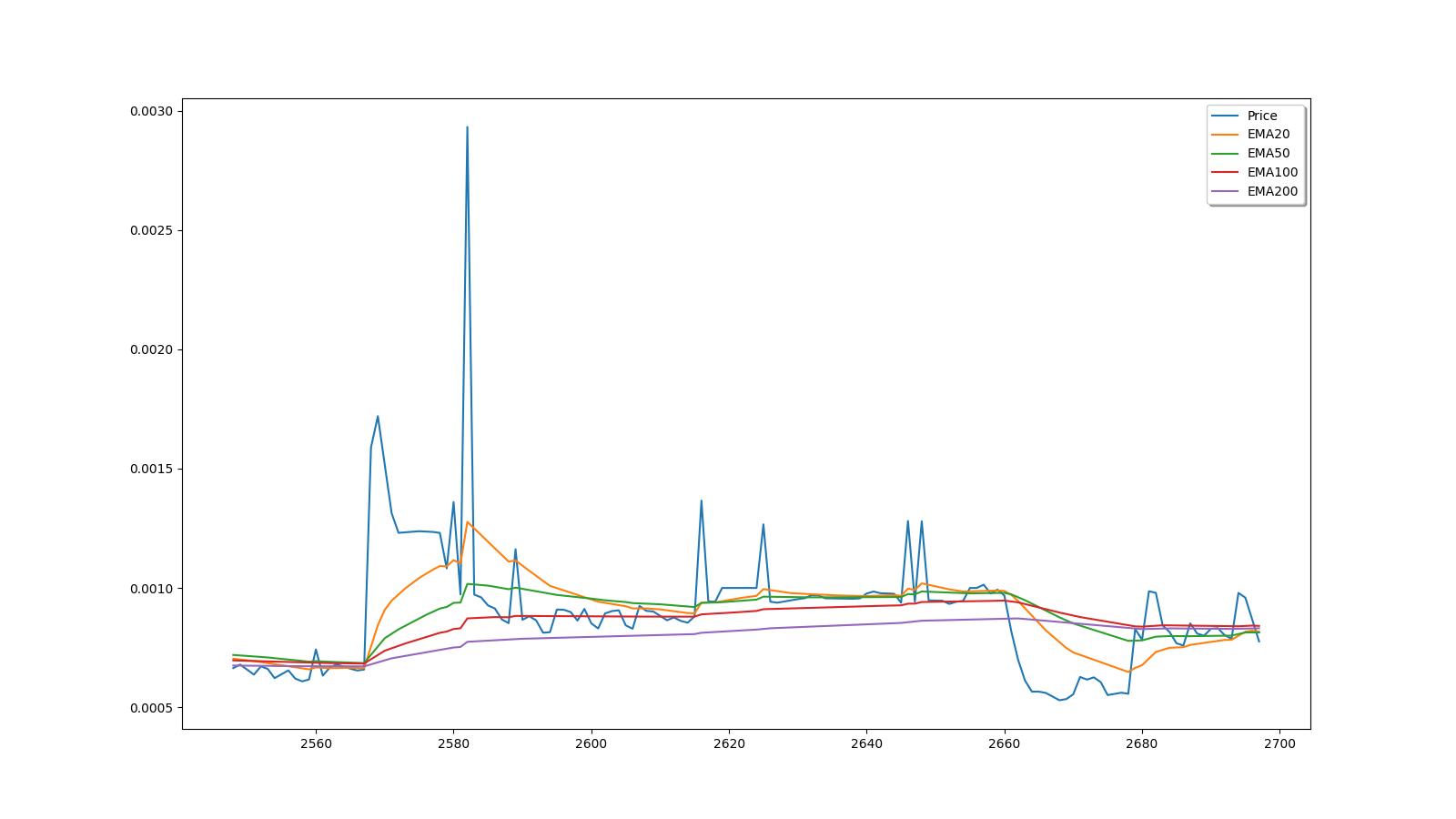 Fire Lotto Exponential Moving Averages