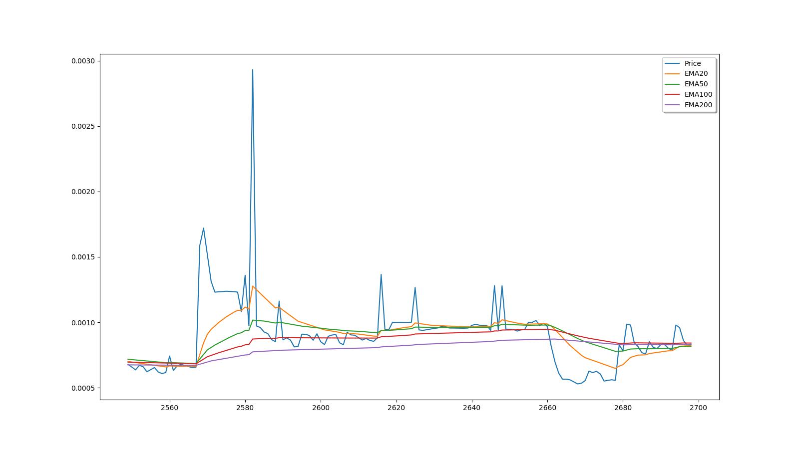Fire Lotto Exponential Moving Averages