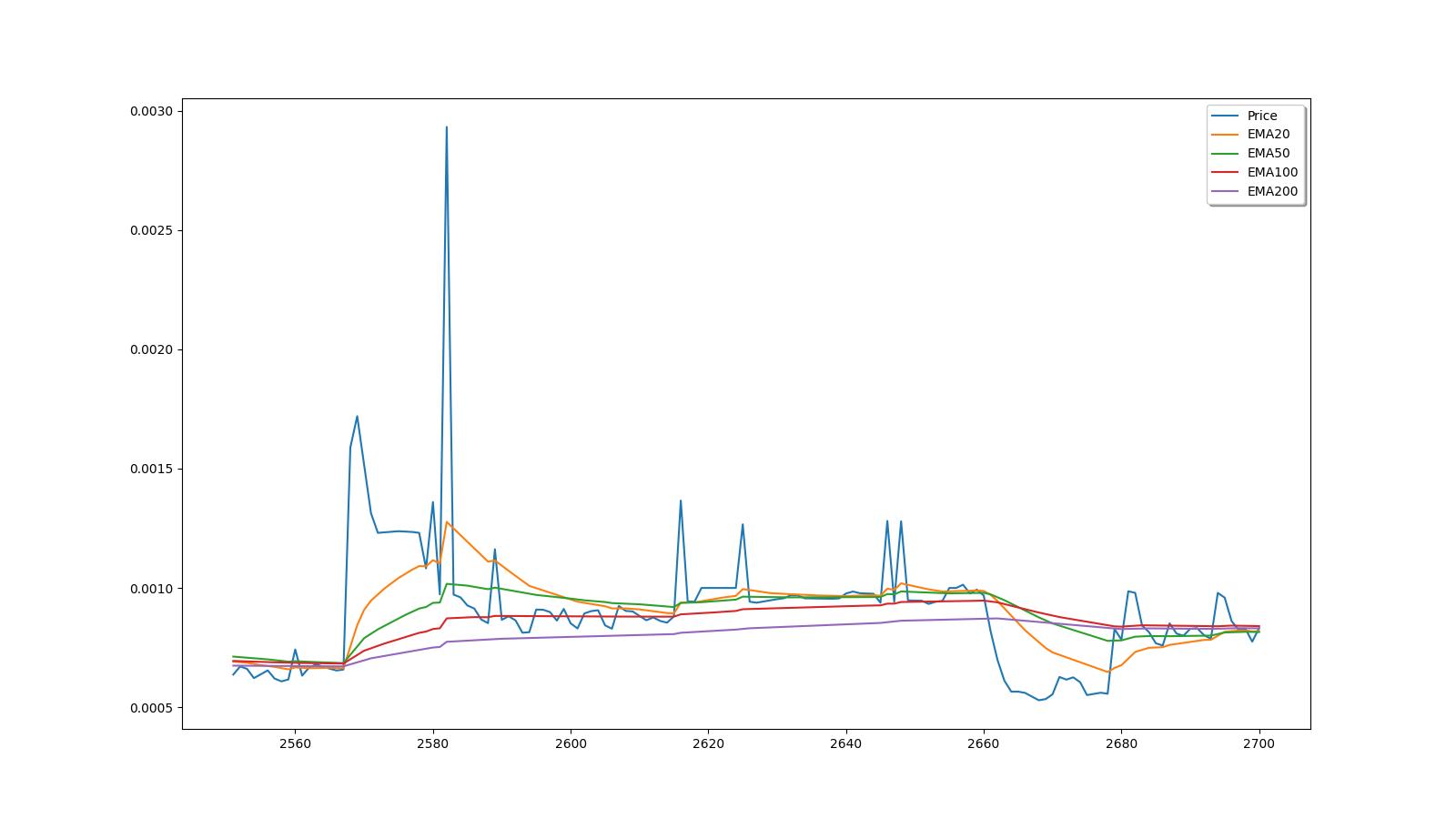 Fire Lotto Exponential Moving Averages