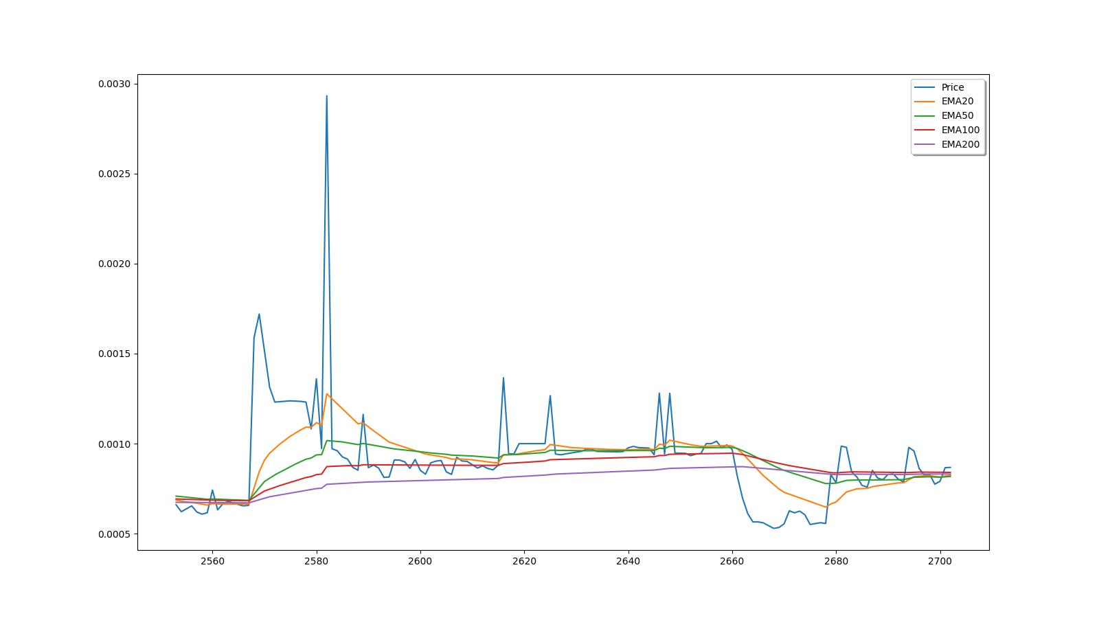 Fire Lotto Exponential Moving Averages