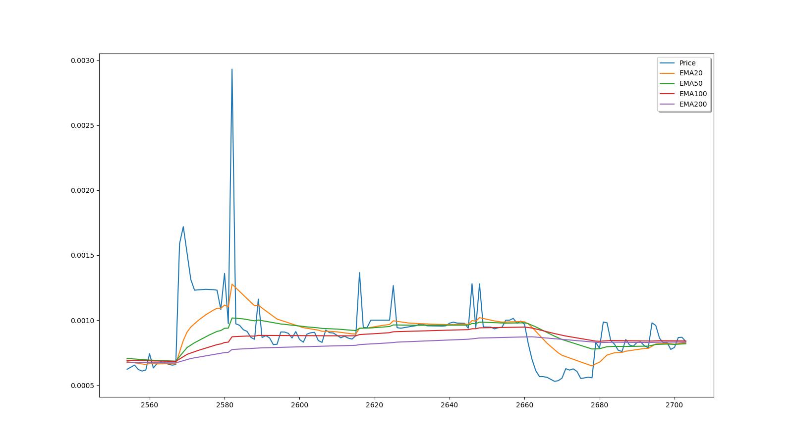 Fire Lotto Exponential Moving Averages